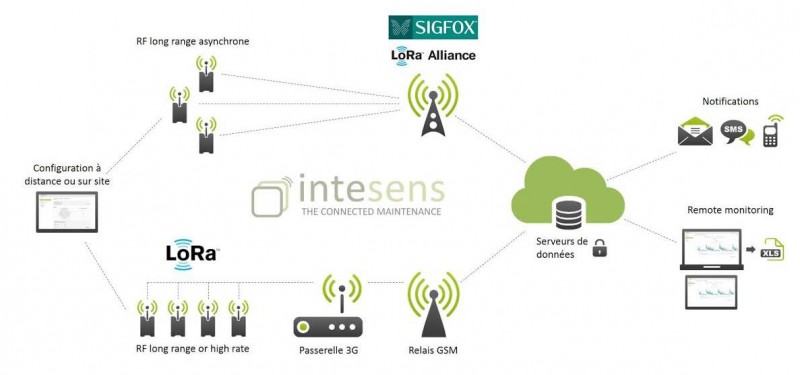 Intesens surveille les activités industrielles à distance