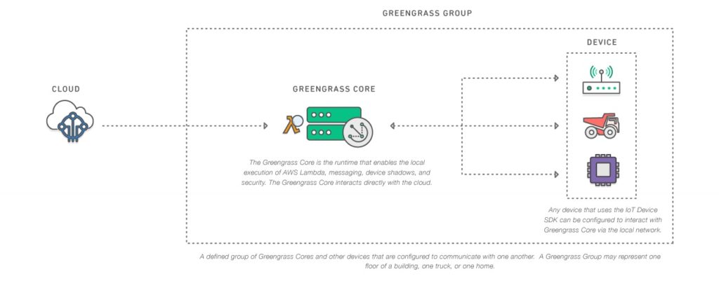 AWS Greengrass : le nouveau service IoT en cas de panne réseau