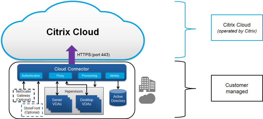 Citrix : tout savoir sur ce mécanisme de la virtualisation