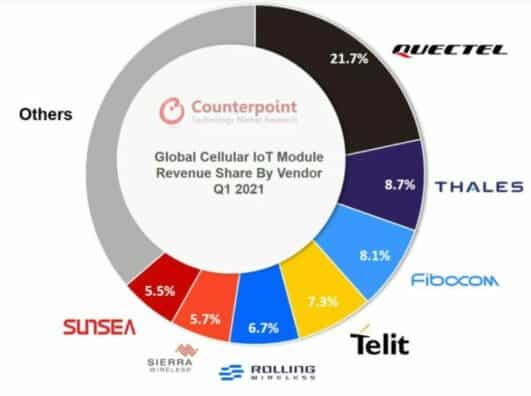 Modules IoT cellulaires : le marché mondial a augmenté de 50%