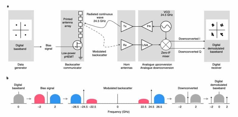 Une nouvelle approche de la communication sans fil pour l'IoT