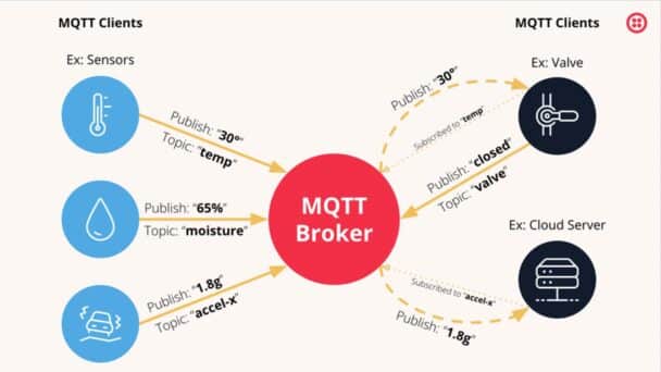 Tout savoir sur le protocole MQTT et ses applications